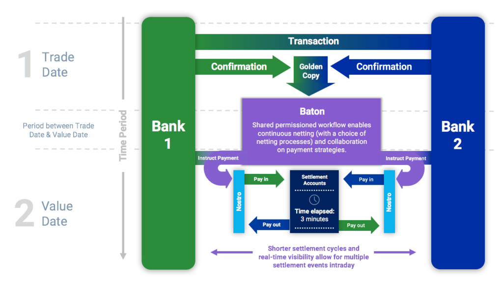 Baton Systems publishes new industry article on settlement and liquidity